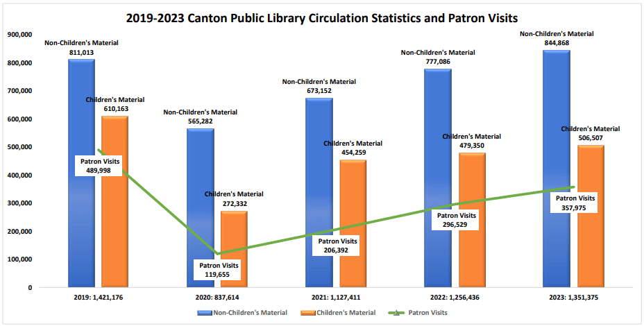 Budget and Statistics | Canton Public Library